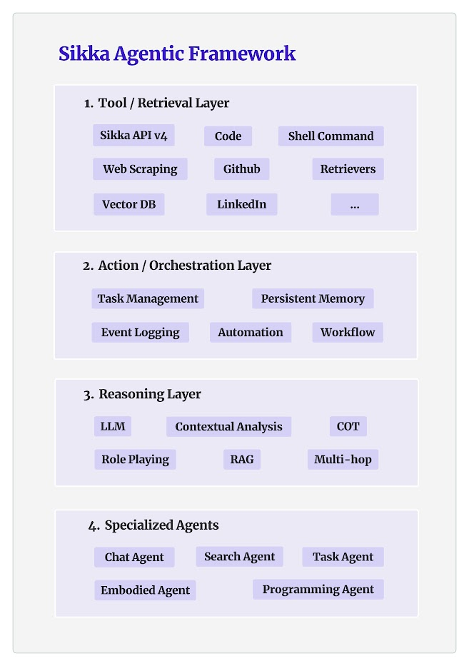 Sikka.ai Launches First Agentic Framework and No-Code AI-API++ Platform ...